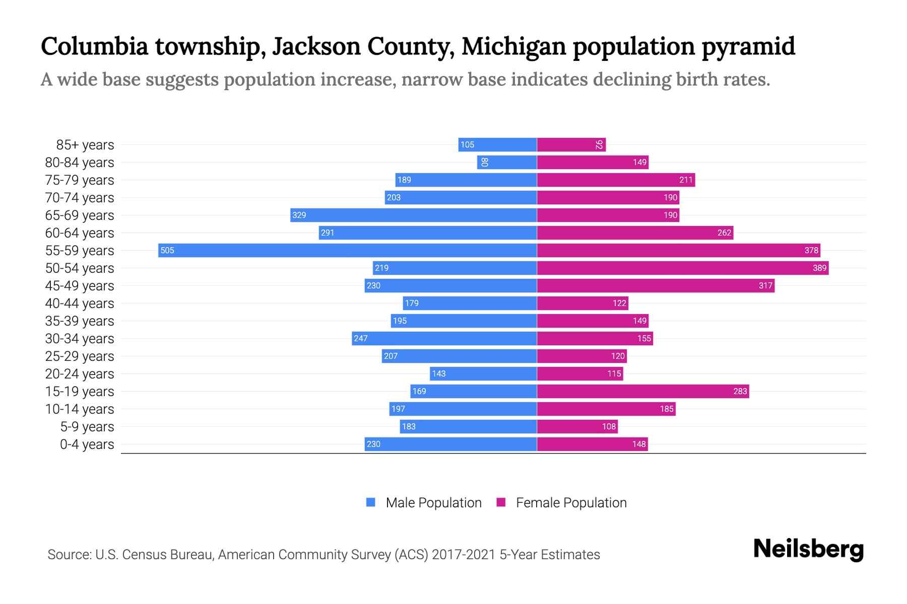 Columbia township, Jackson County, Michigan Population by Age - 2023 ... Columbia township, Jackson County, Michigan Population by Age - 2023 ...