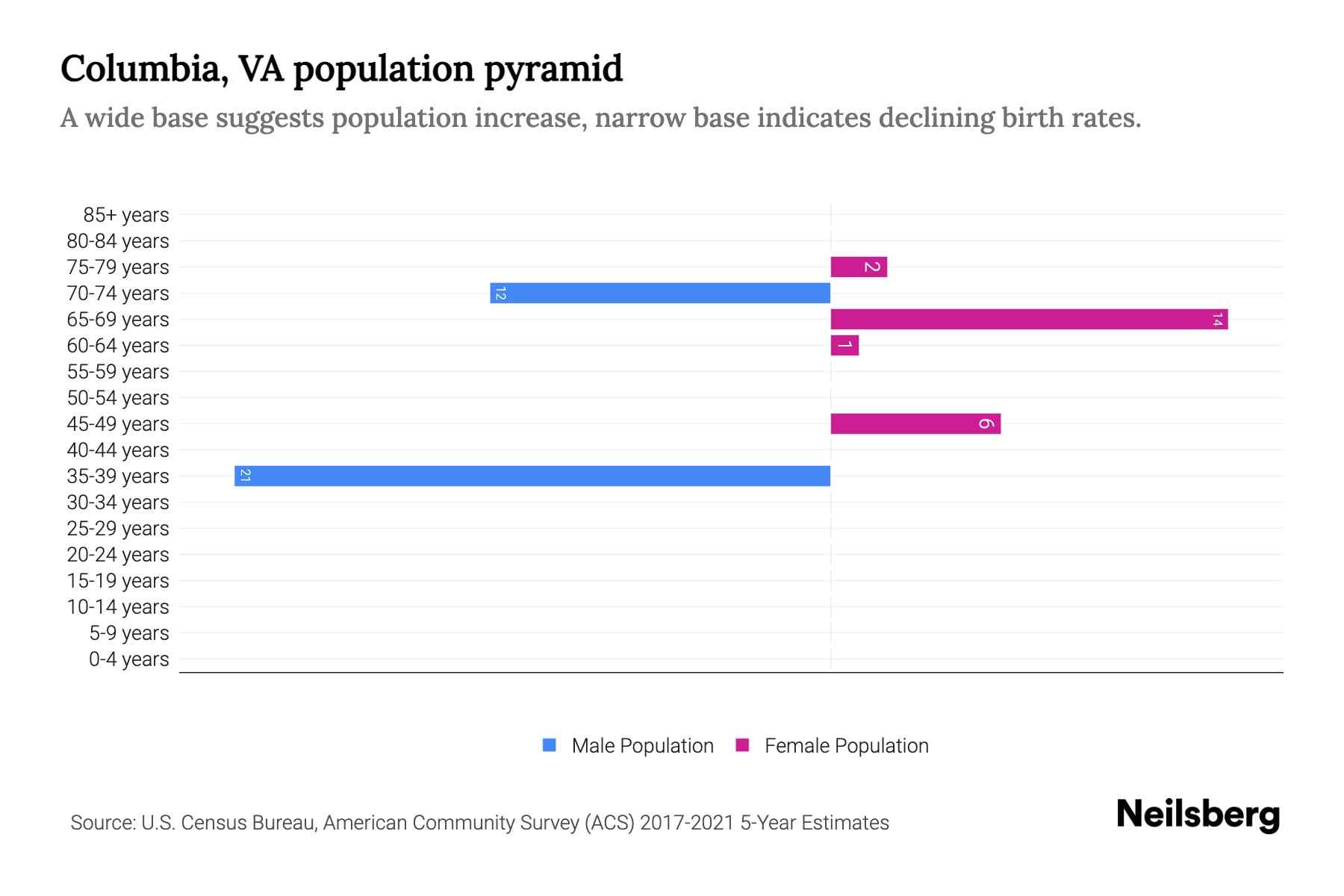 Columbia, VA Population by Age - 2023 Columbia, VA Age Demographics ...