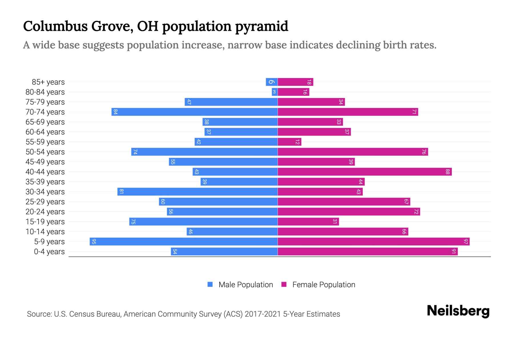 Columbus Grove, OH Population by Age - 2023 Columbus Grove, OH Age Demographics | Neilsberg