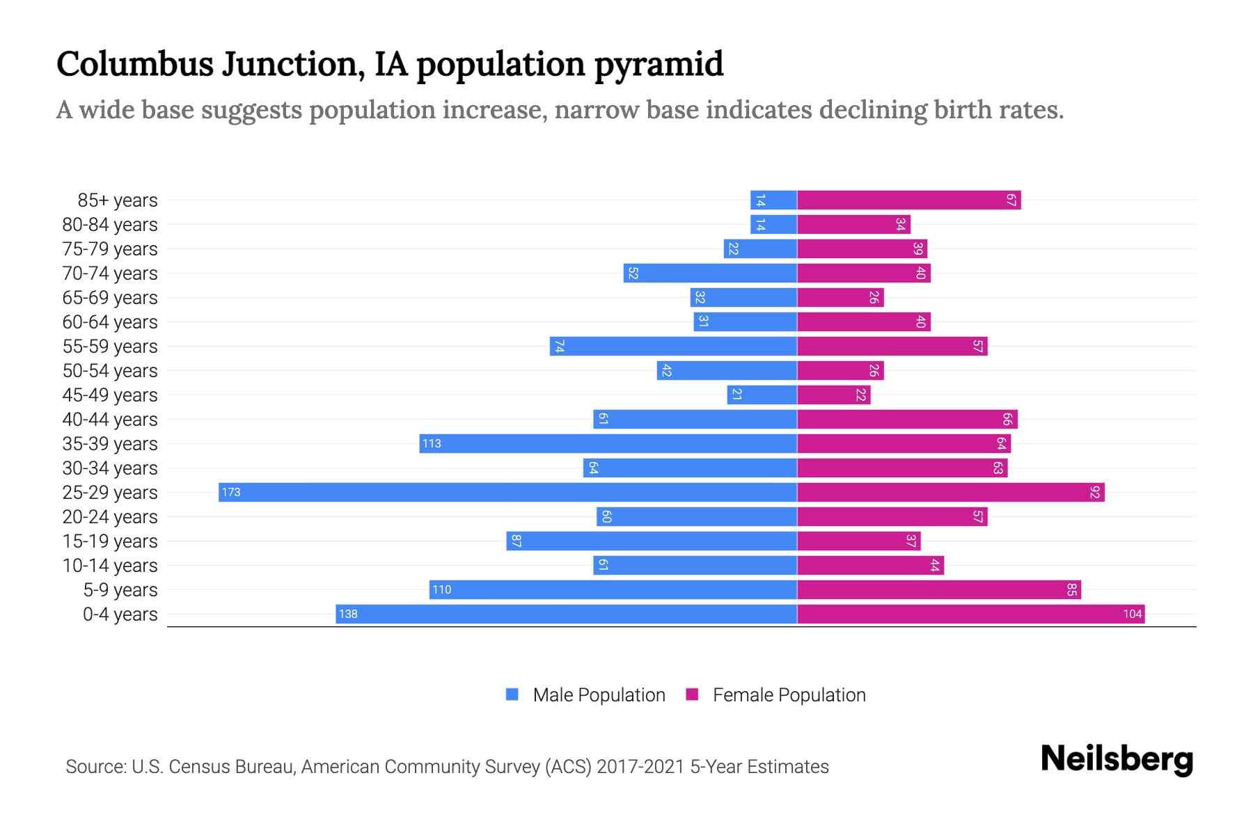 Columbus Junction, IA Population by Age - 2023 Columbus Junction, IA ...