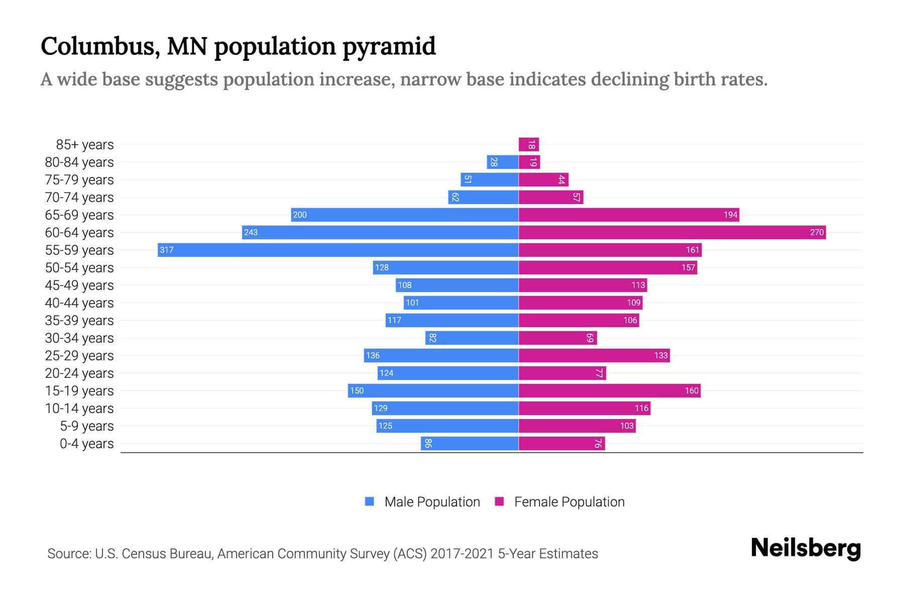 Columbus, MN Population by Age - 2023 Columbus, MN Age Demographics ...