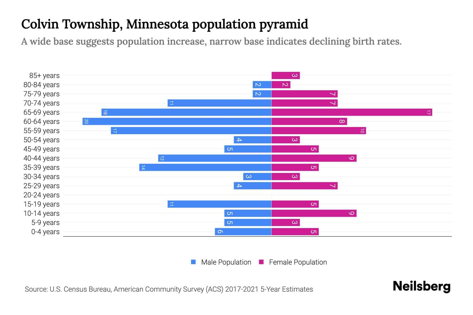 Colvin Township, Minnesota Population by Age - 2023 Colvin Township ...