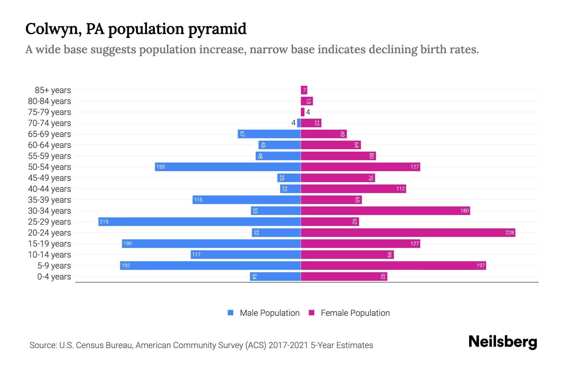 Colwyn, PA Population by Age - 2023 Colwyn, PA Age Demographics | Neilsberg