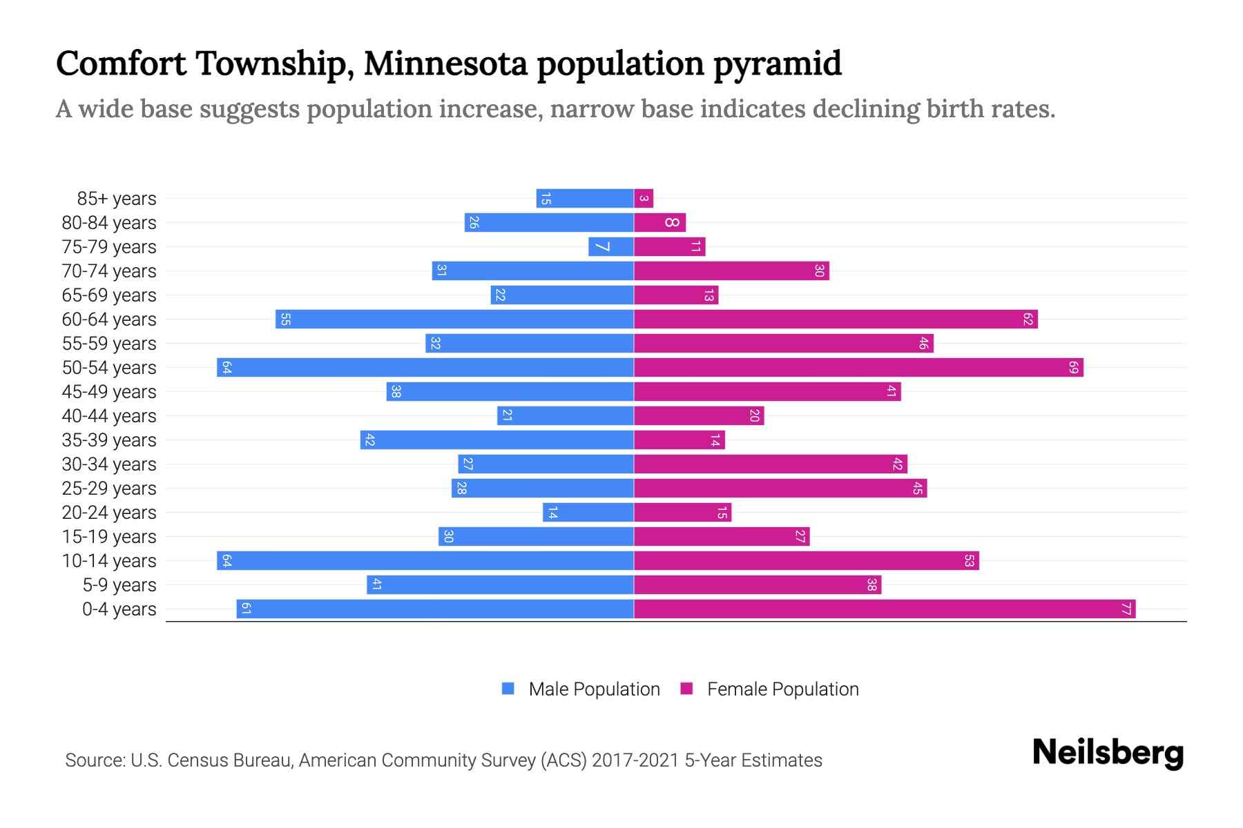 Comfort Township, Minnesota Population by Age - 2023 Comfort Township ...