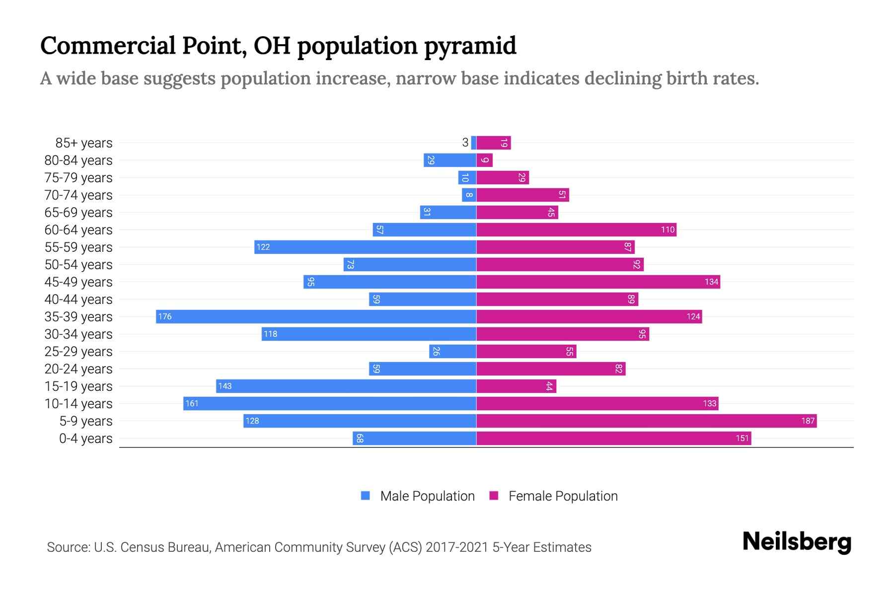 Commercial Point, OH Population by Age - 2023 Commercial Point, OH Age ...