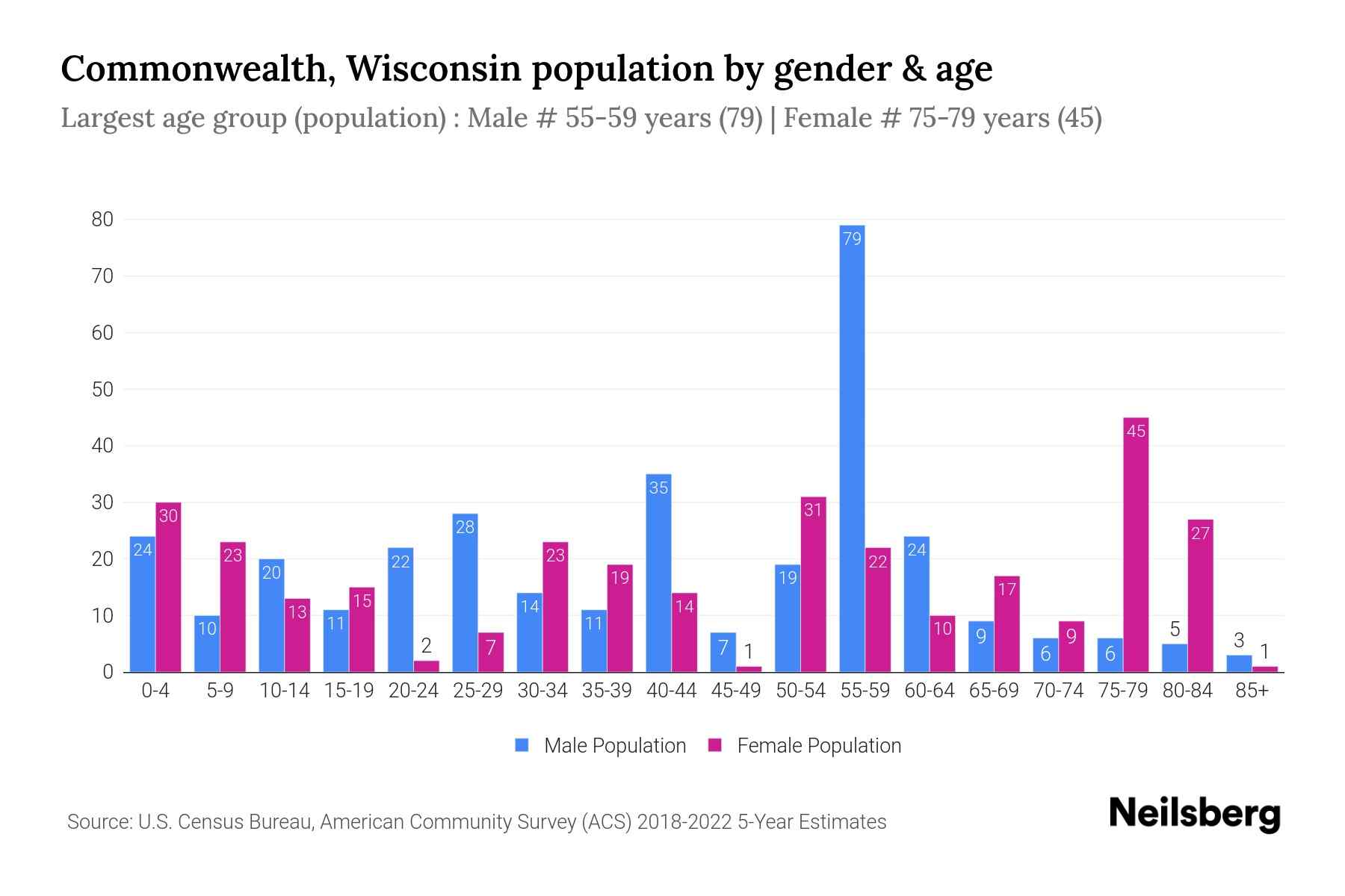 Commonwealth, Wisconsin Population by Gender - 2024 Update | Neilsberg