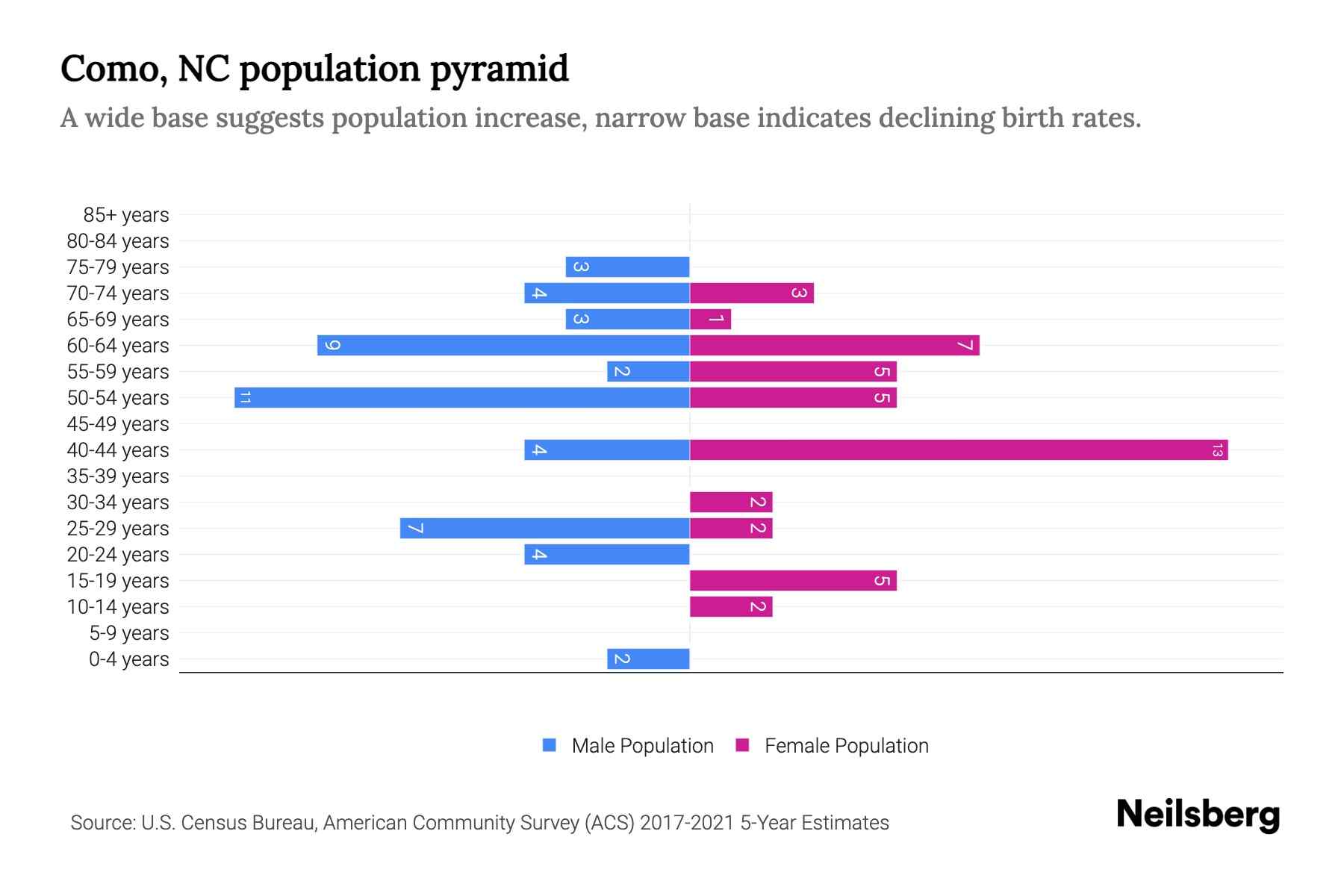 Como, NC Population by Age - 2023 Como, NC Age Demographics | Neilsberg