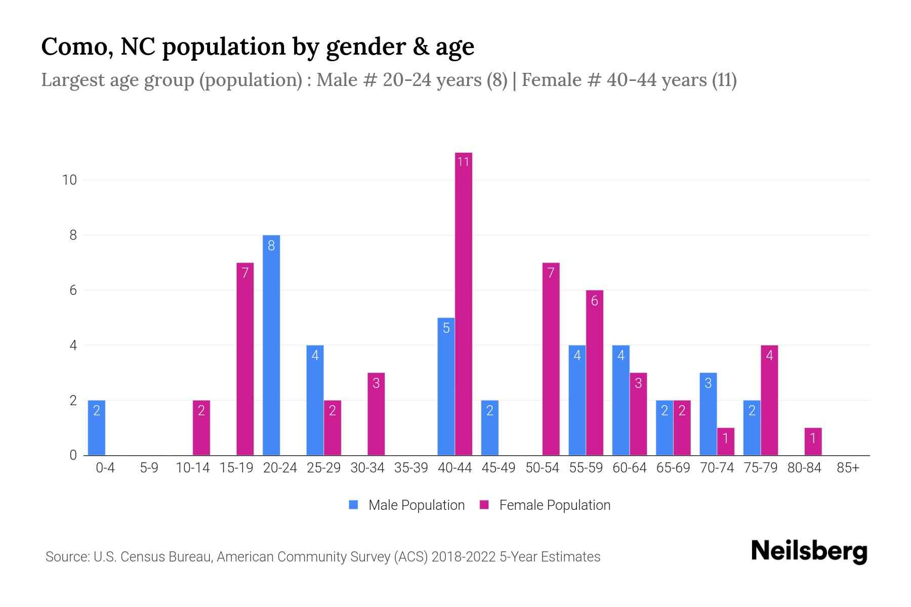 Como, NC Population by Gender - 2024 Update | Neilsberg