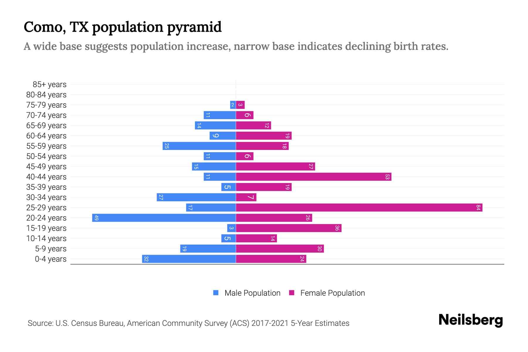 Como, TX Population by Age - 2023 Como, TX Age Demographics | Neilsberg