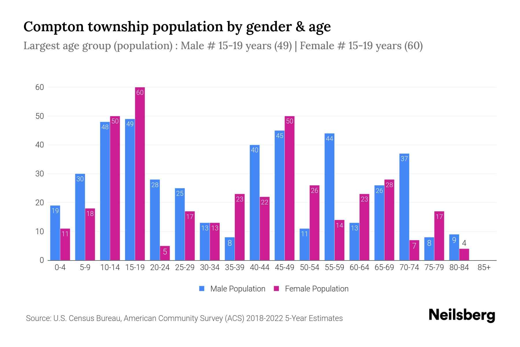 Compton Township, Minnesota Population by Gender - 2024 Update | Neilsberg