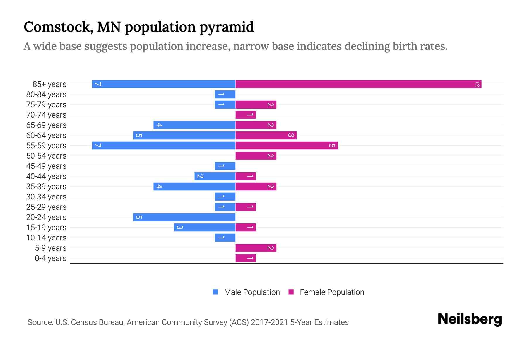 Comstock, MN Population by Age - 2023 Comstock, MN Age Demographics ...