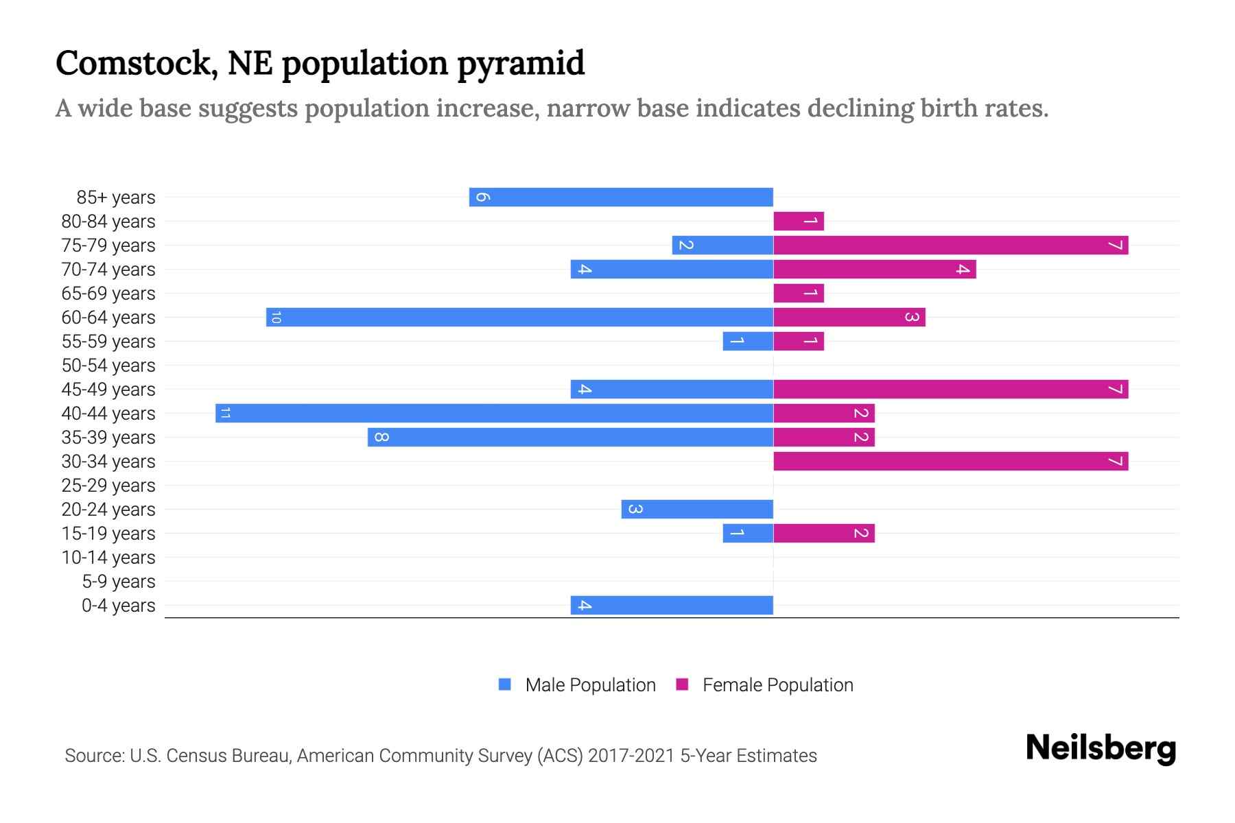 Comstock, NE Population by Age - 2023 Comstock, NE Age Demographics ...