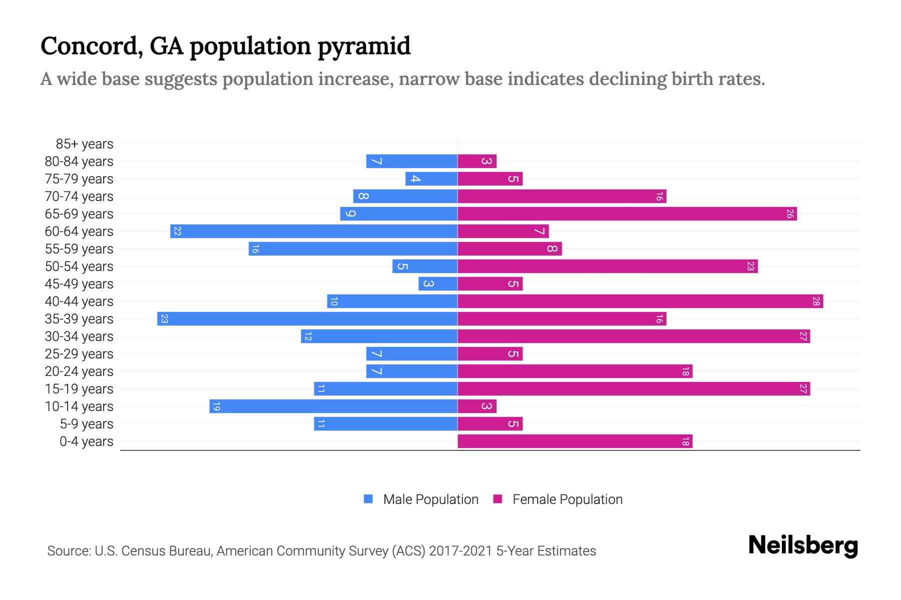 Concord, GA Population by Age - 2023 Concord, GA Age Demographics ...