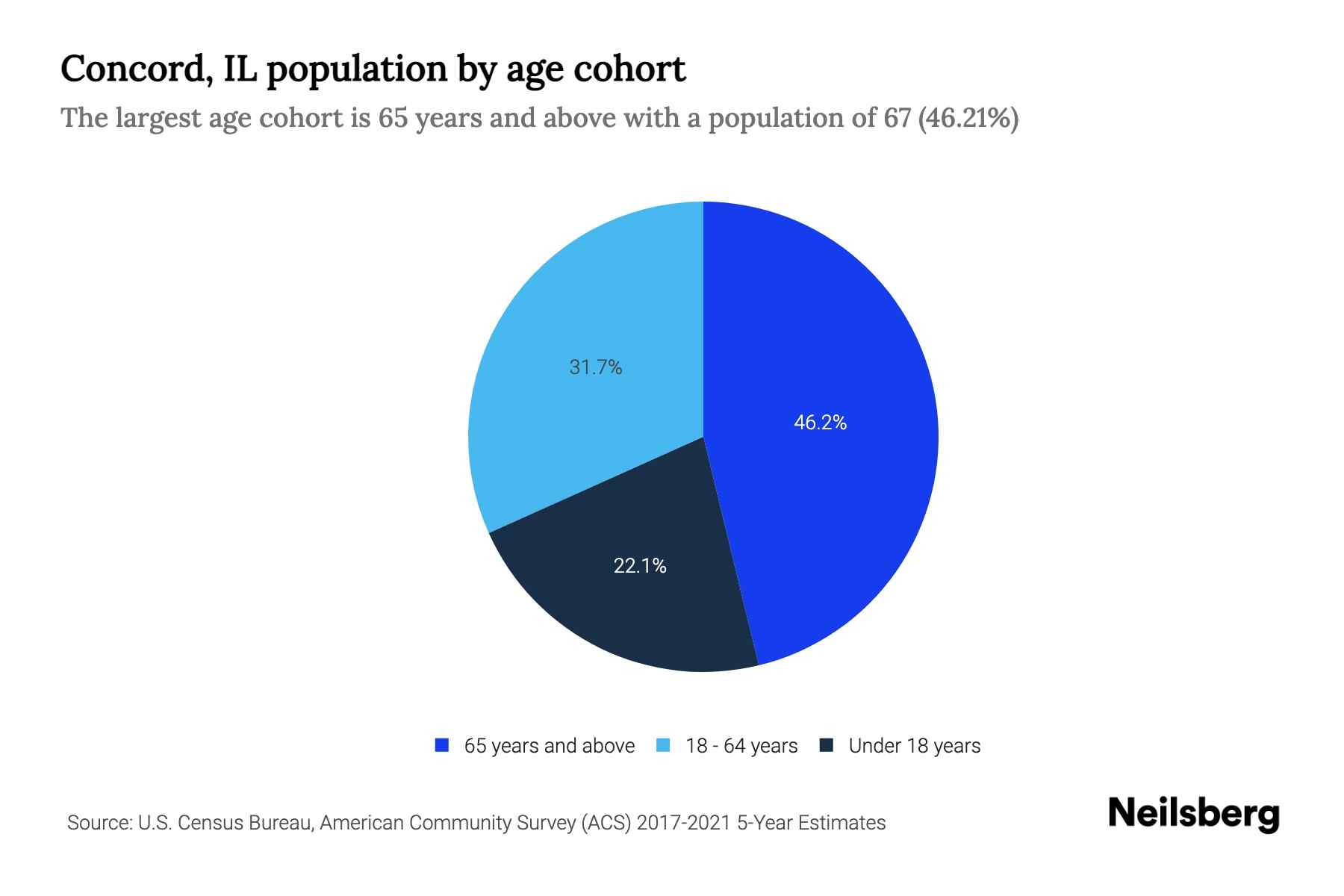 Concord, IL Population by Age - 2023 Concord, IL Age Demographics ...