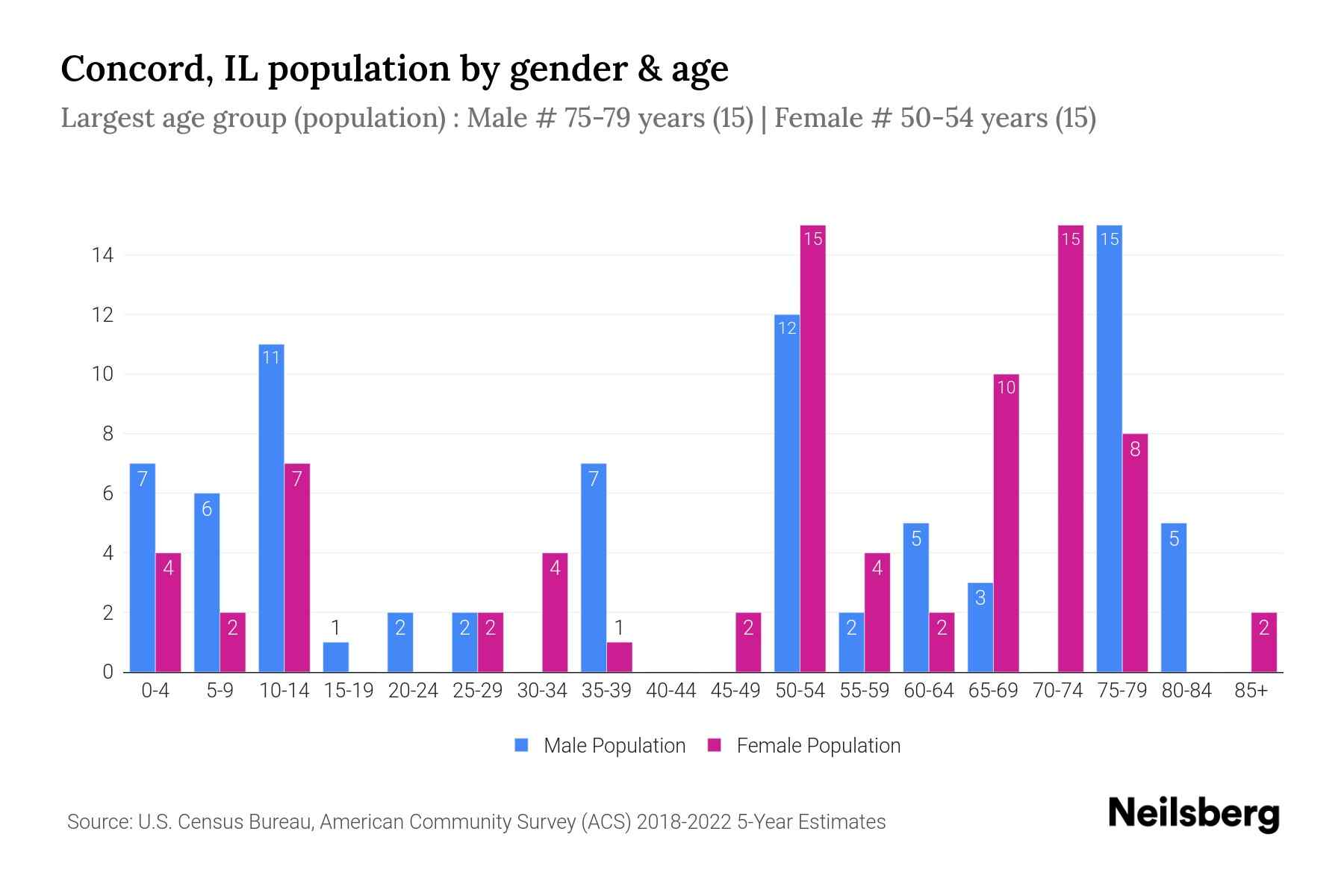 Concord, IL Population by Gender - 2024 Update | Neilsberg