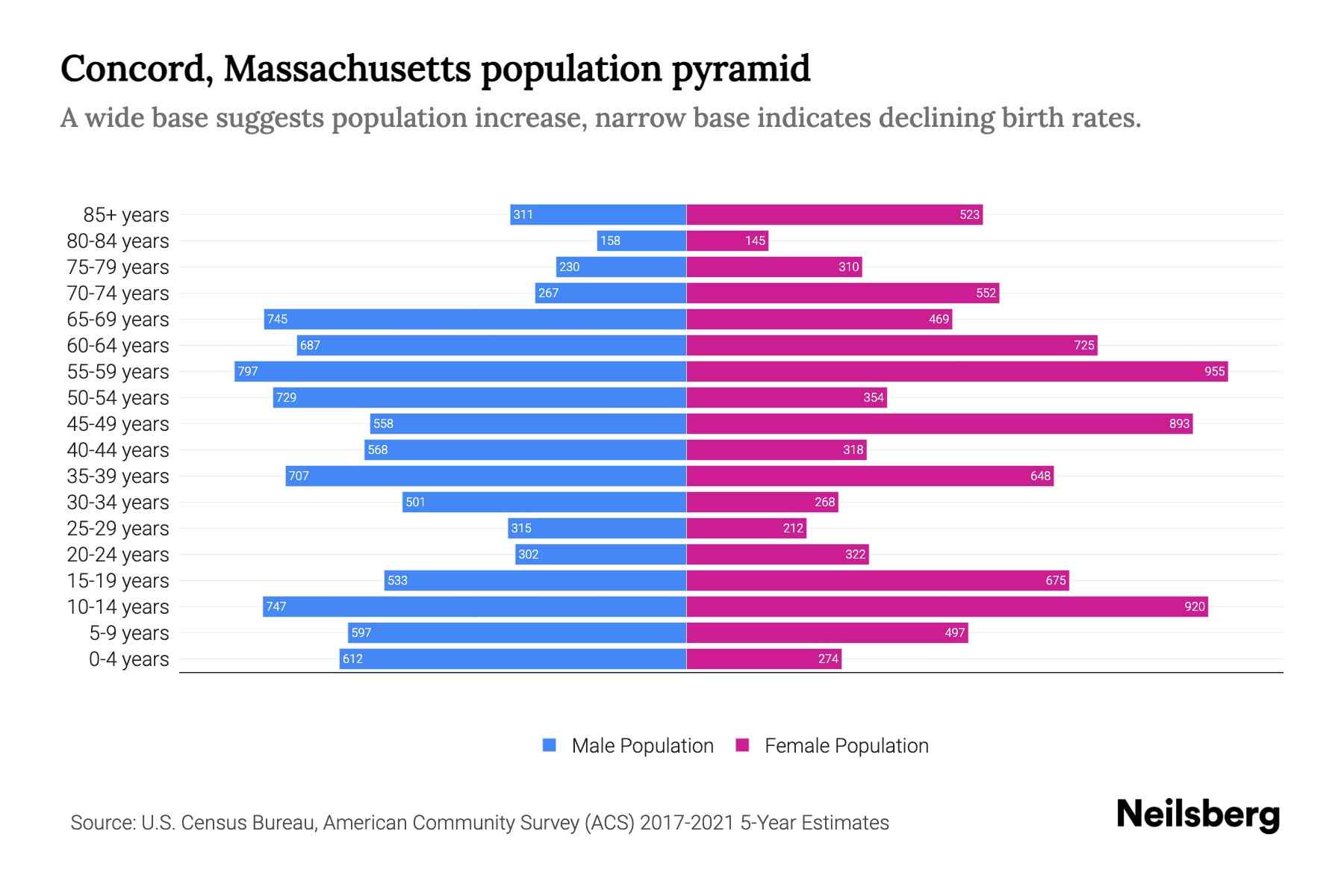 Concord, Massachusetts Population by Age - 2023 Concord, Massachusetts ...