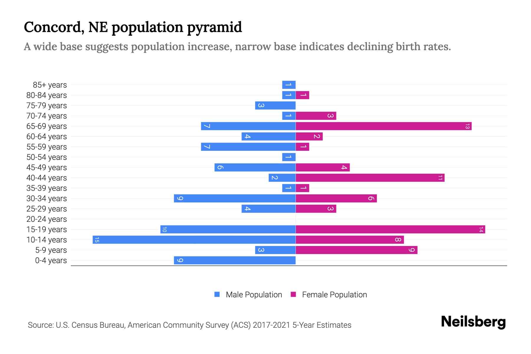 Concord, NE Population by Age - 2023 Concord, NE Age Demographics ...