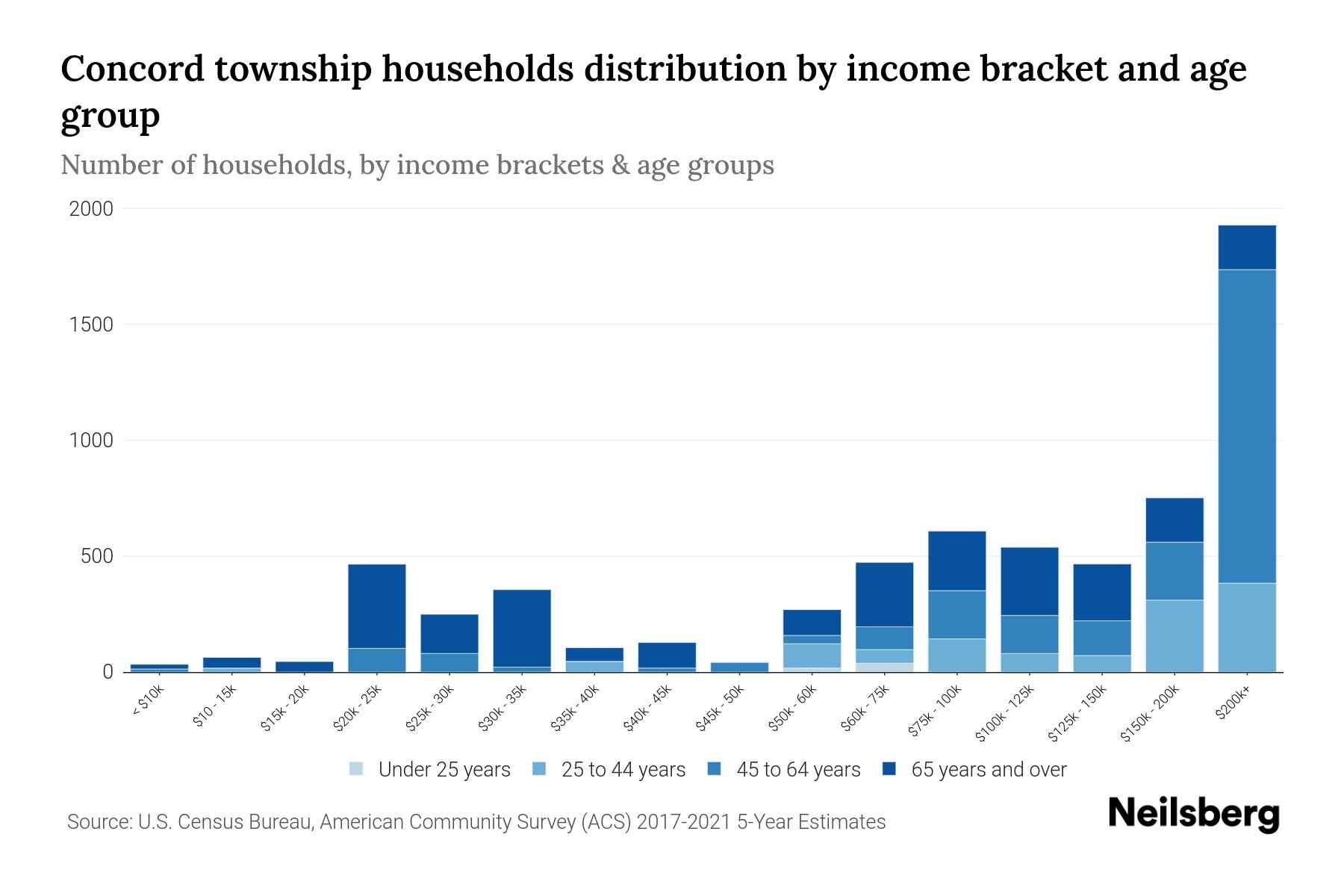 Concord township, Delaware County, Pennsylvania Median Household Income ...