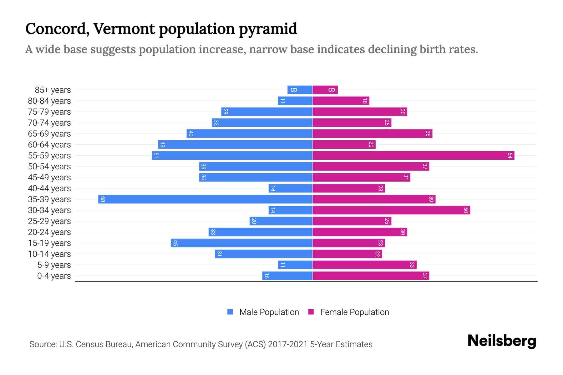 Concord, Vermont Population by Age - 2023 Concord, Vermont Age ...