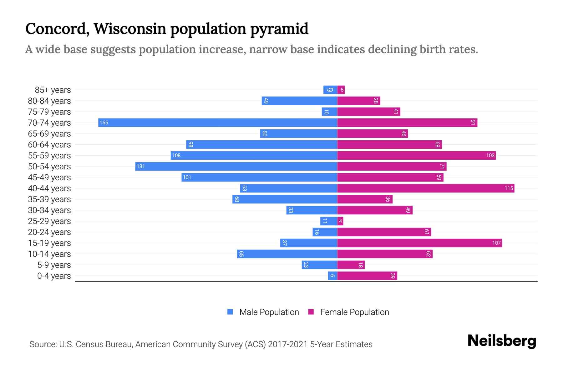 Concord, Wisconsin Population by Age - 2023 Concord, Wisconsin Age ...