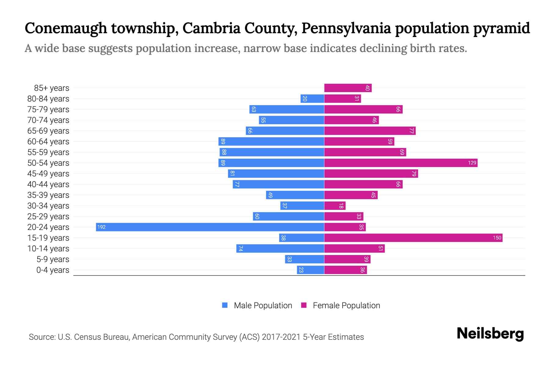 Conemaugh township, Cambria County, Pennsylvania Population by Age ...