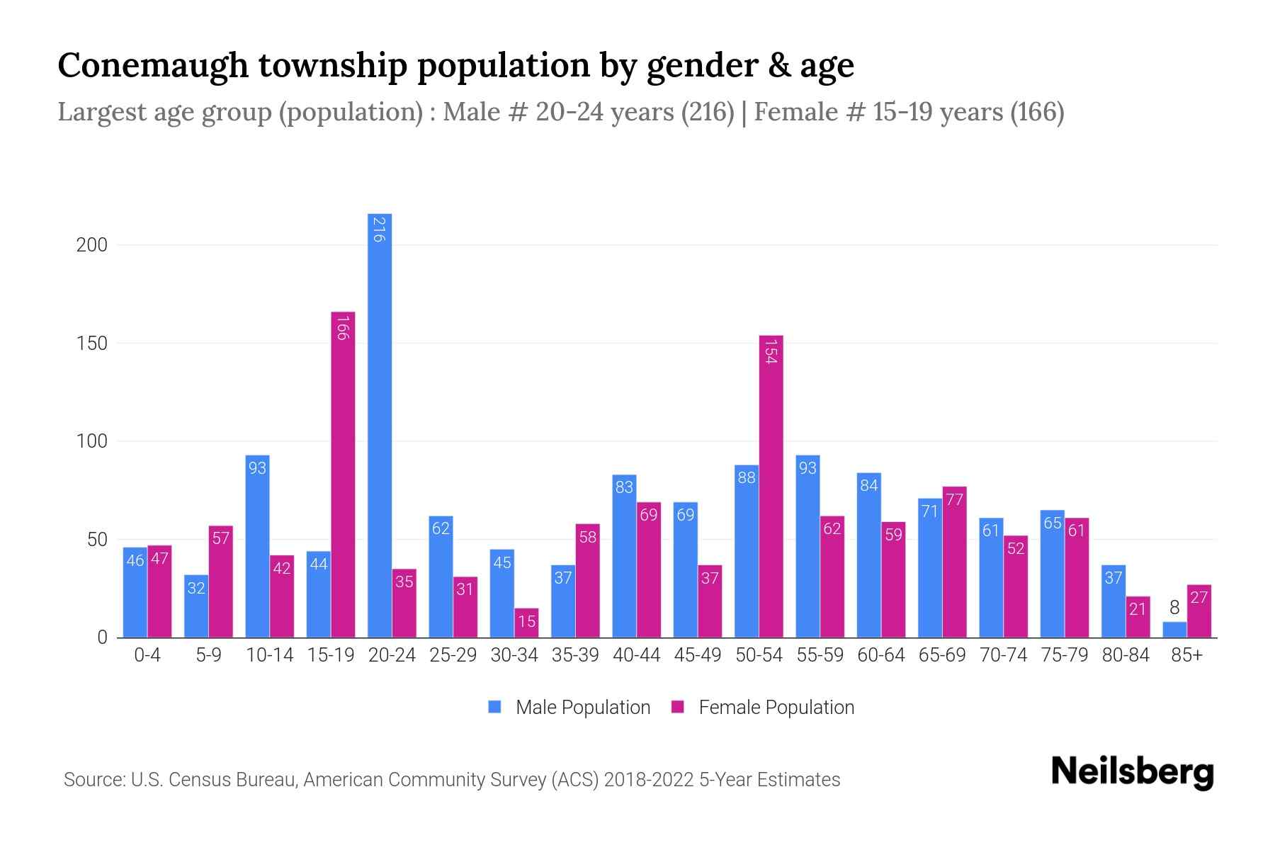 Conemaugh township, Cambria County, Pennsylvania Population by Gender ...