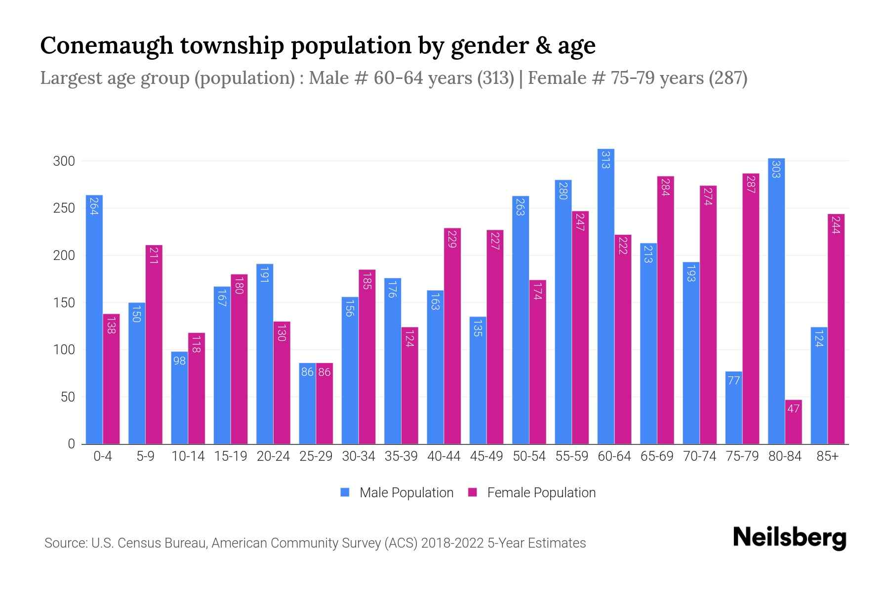 Conemaugh township, Somerset County, Pennsylvania Population by Gender ...