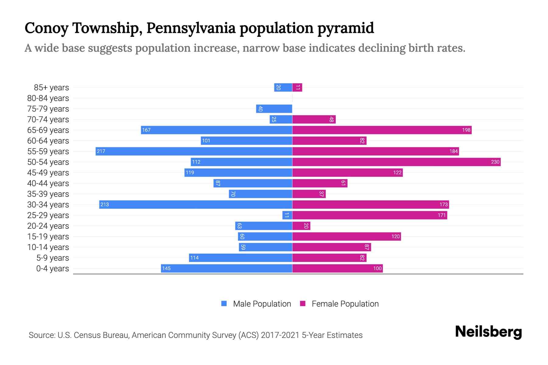Conoy Township, Pennsylvania Population by Age - 2023 Conoy Township ...