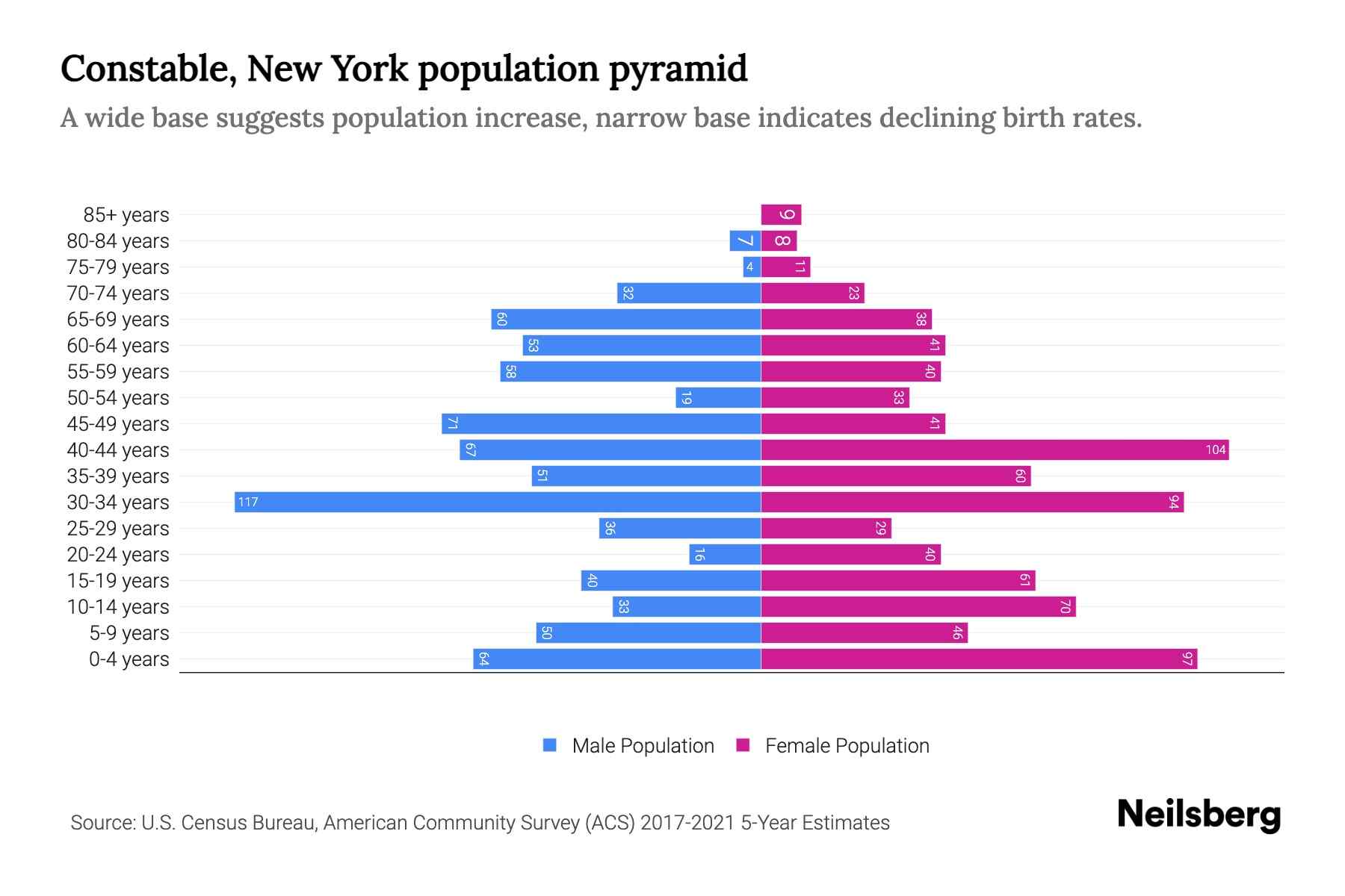 Constable, New York Population by Age - 2023 Constable, New York Age ...