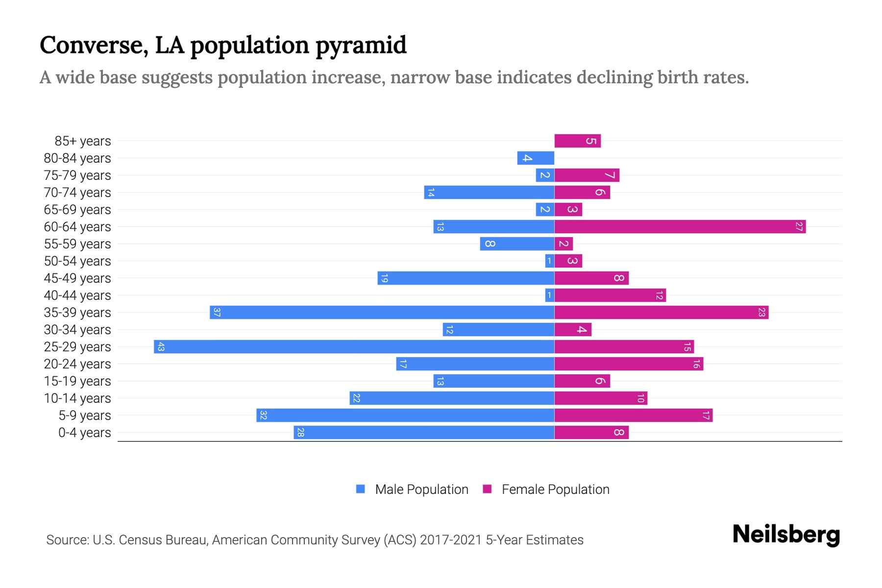 Converse, LA Population by Age - 2023 Converse, LA Age Demographics ...