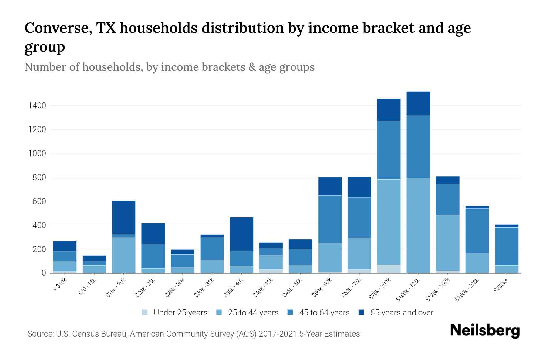 Converse, TX Median Household Income By Age - 2023 | Neilsberg