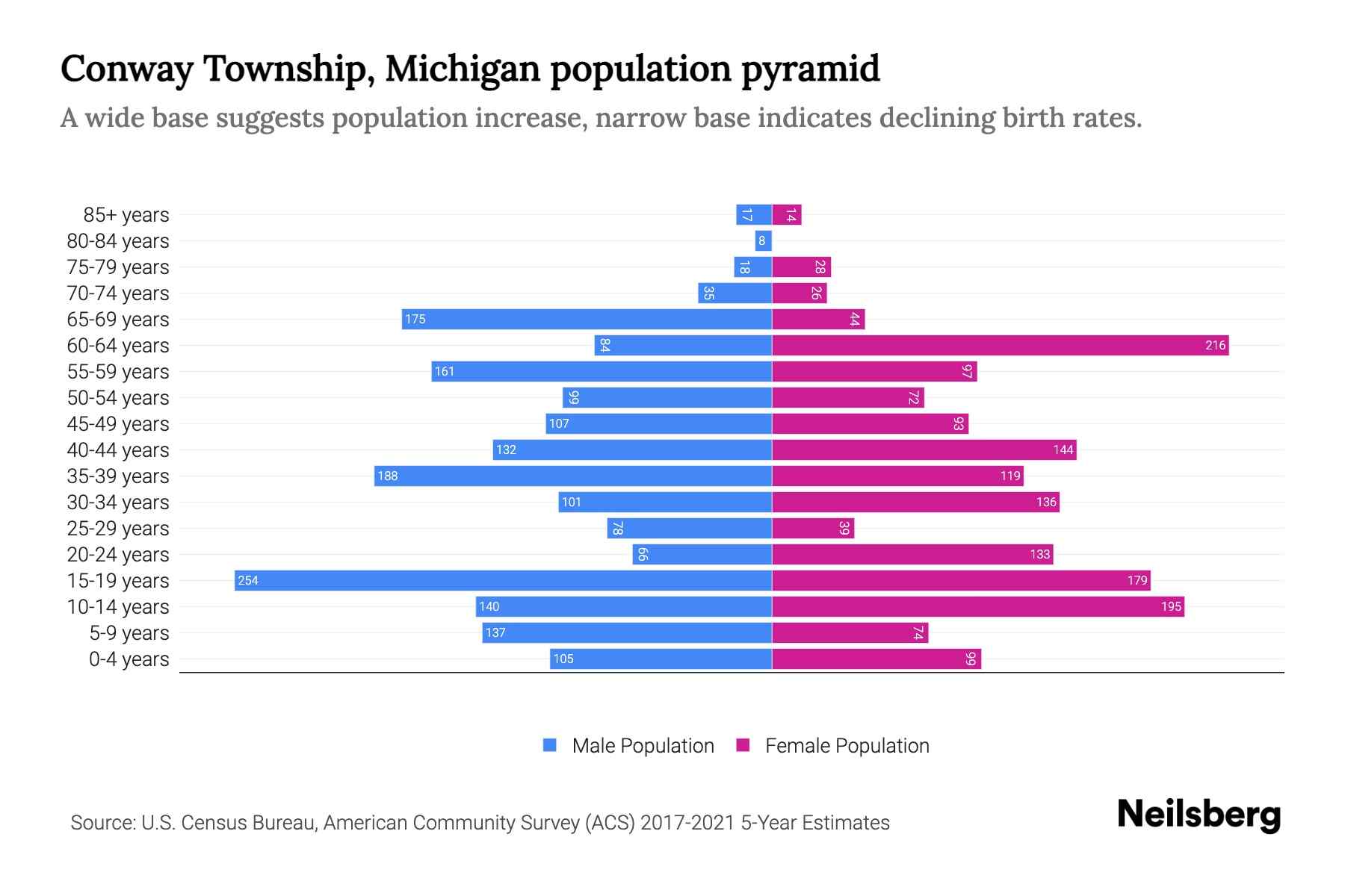 Conway Township, Michigan Population by Age - 2023 Conway Township ...