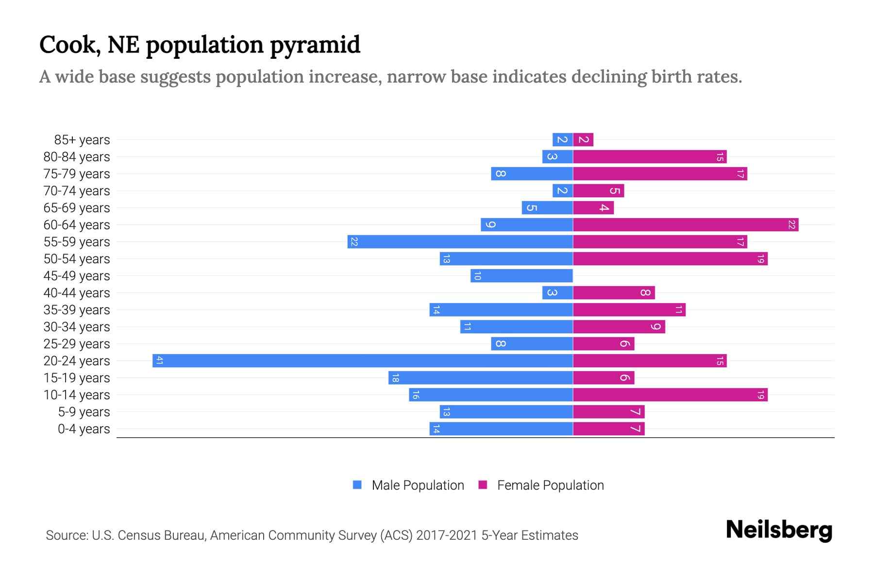 Cook, NE Population by Age - 2023 Cook, NE Age Demographics | Neilsberg
