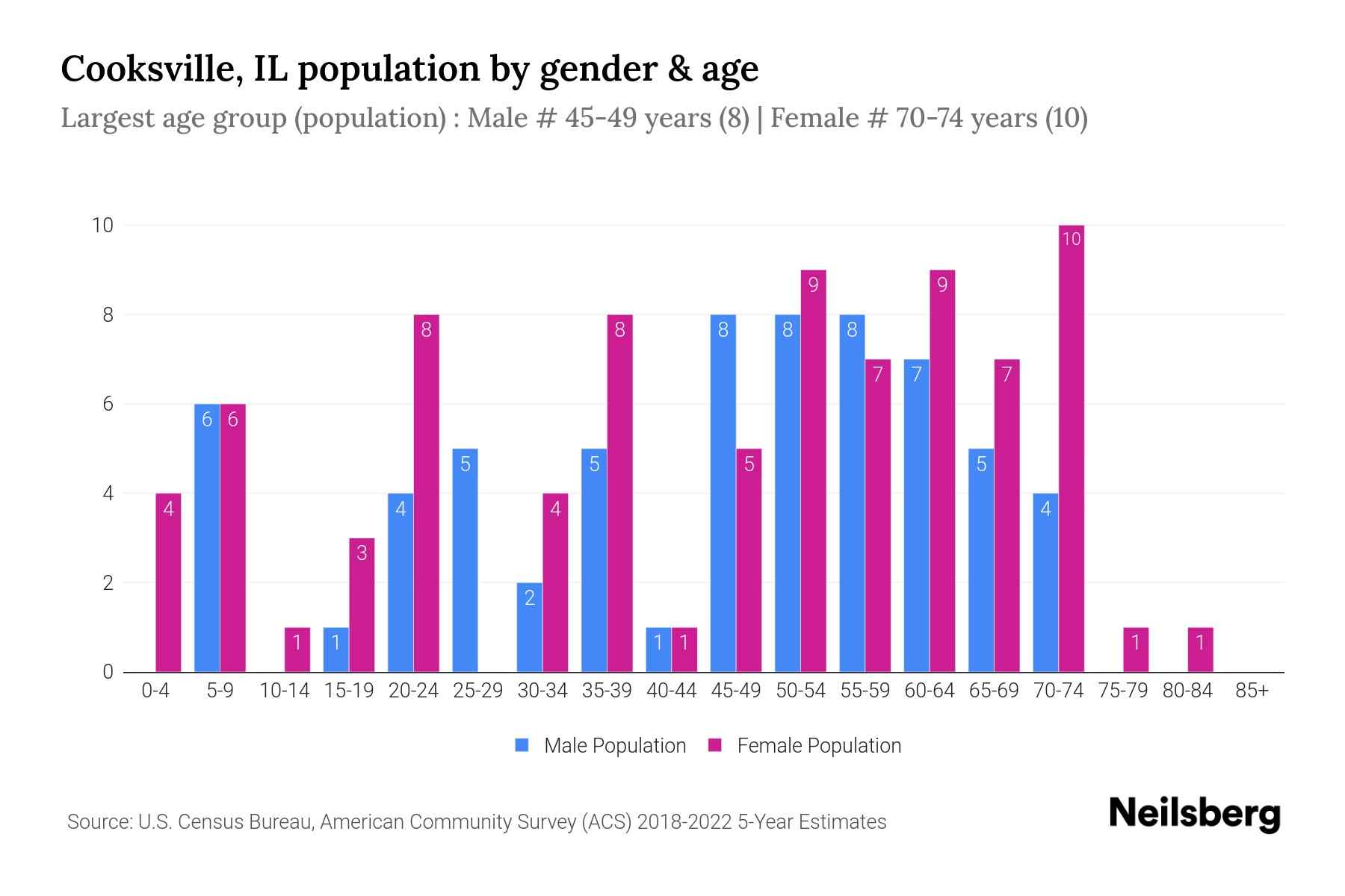 Cooksville, IL Population by Gender - 2024 Update | Neilsberg