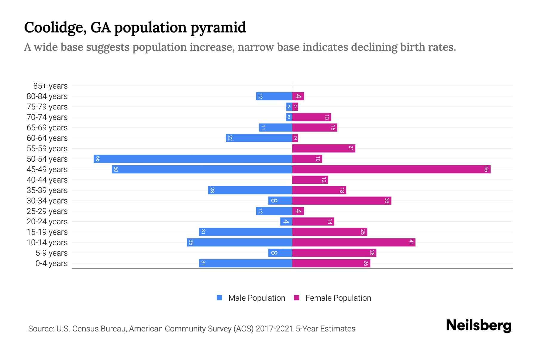 Coolidge, GA Population by Age - 2023 Coolidge, GA Age Demographics ...