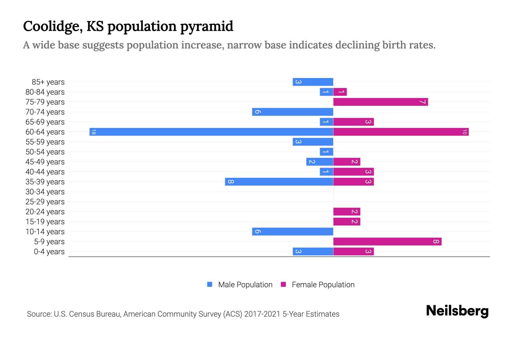 Coolidge, KS Population by Age - 2023 Coolidge, KS Age Demographics ...