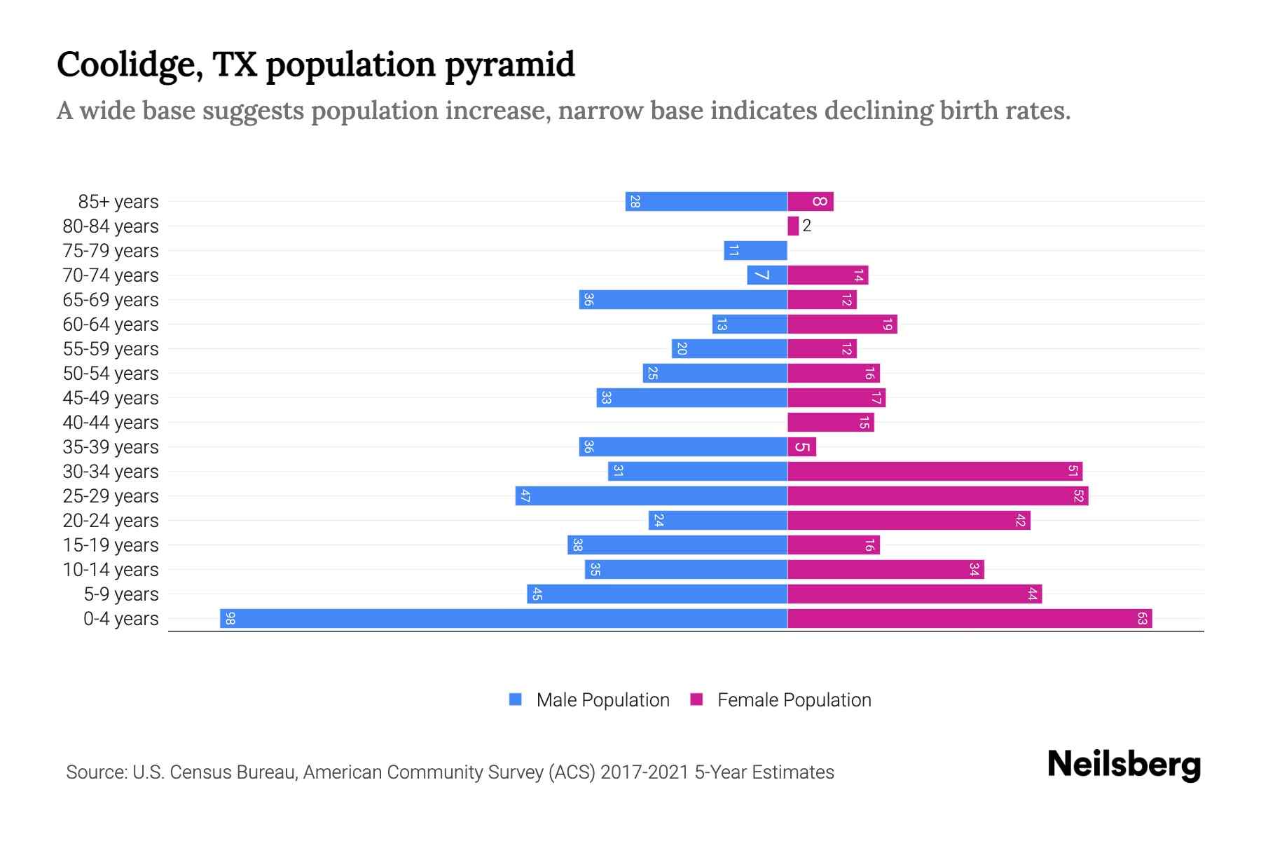 Coolidge, TX Population by Age - 2023 Coolidge, TX Age Demographics ...