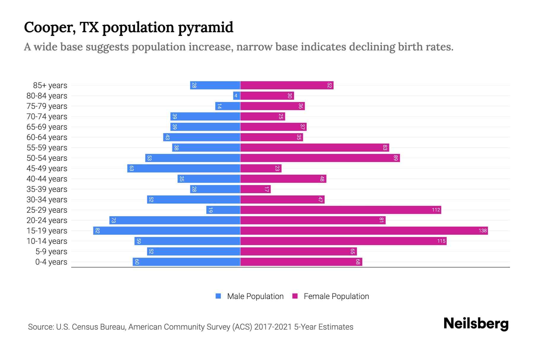 Cooper, TX Population by Age - 2023 Cooper, TX Age Demographics | Neilsberg