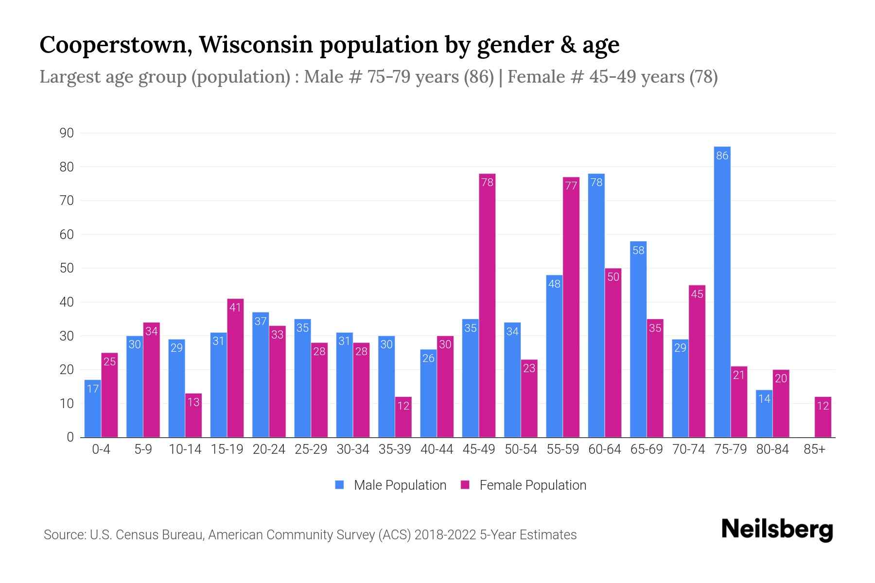 Cooperstown, Wisconsin Population by Gender - 2024 Update | Neilsberg