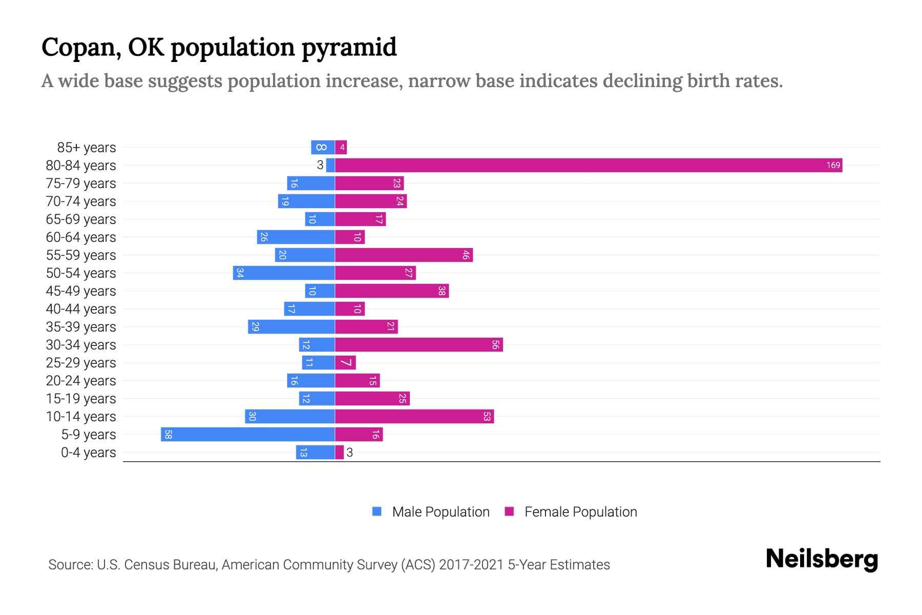 Copan, OK Population by Age - 2023 Copan, OK Age Demographics | Neilsberg