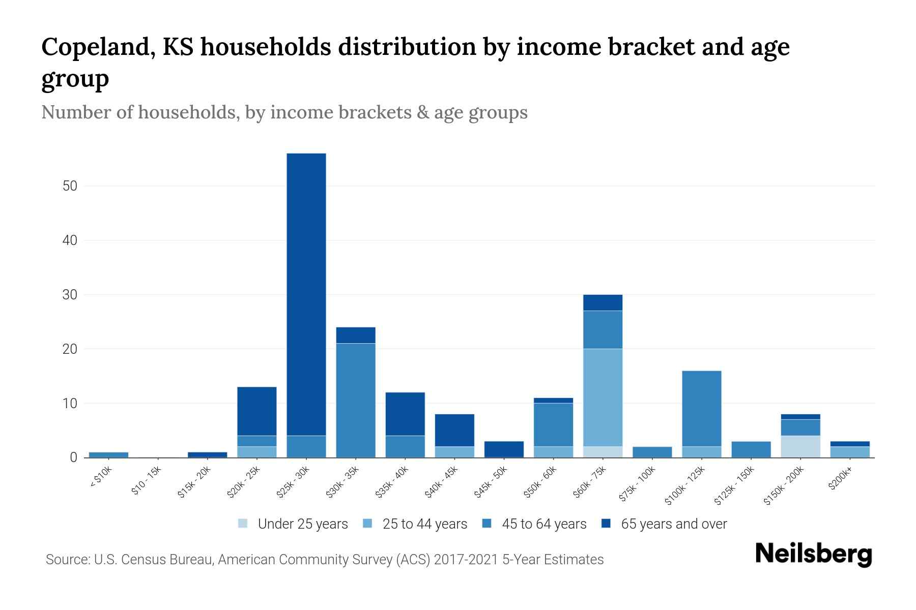 Copeland, KS Median Household Income By Age - 2023 | Neilsberg