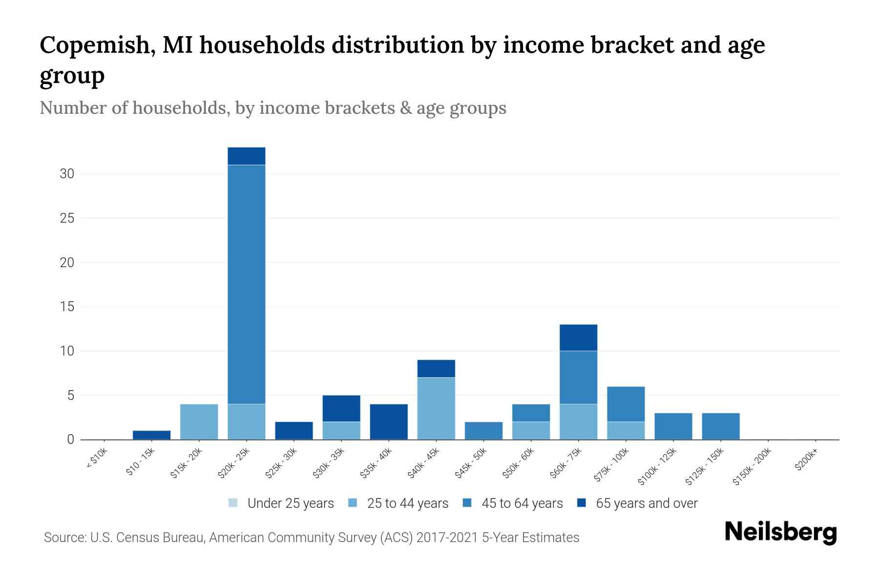 Copemish, MI Median Household Income By Age - 2024 Update | Neilsberg