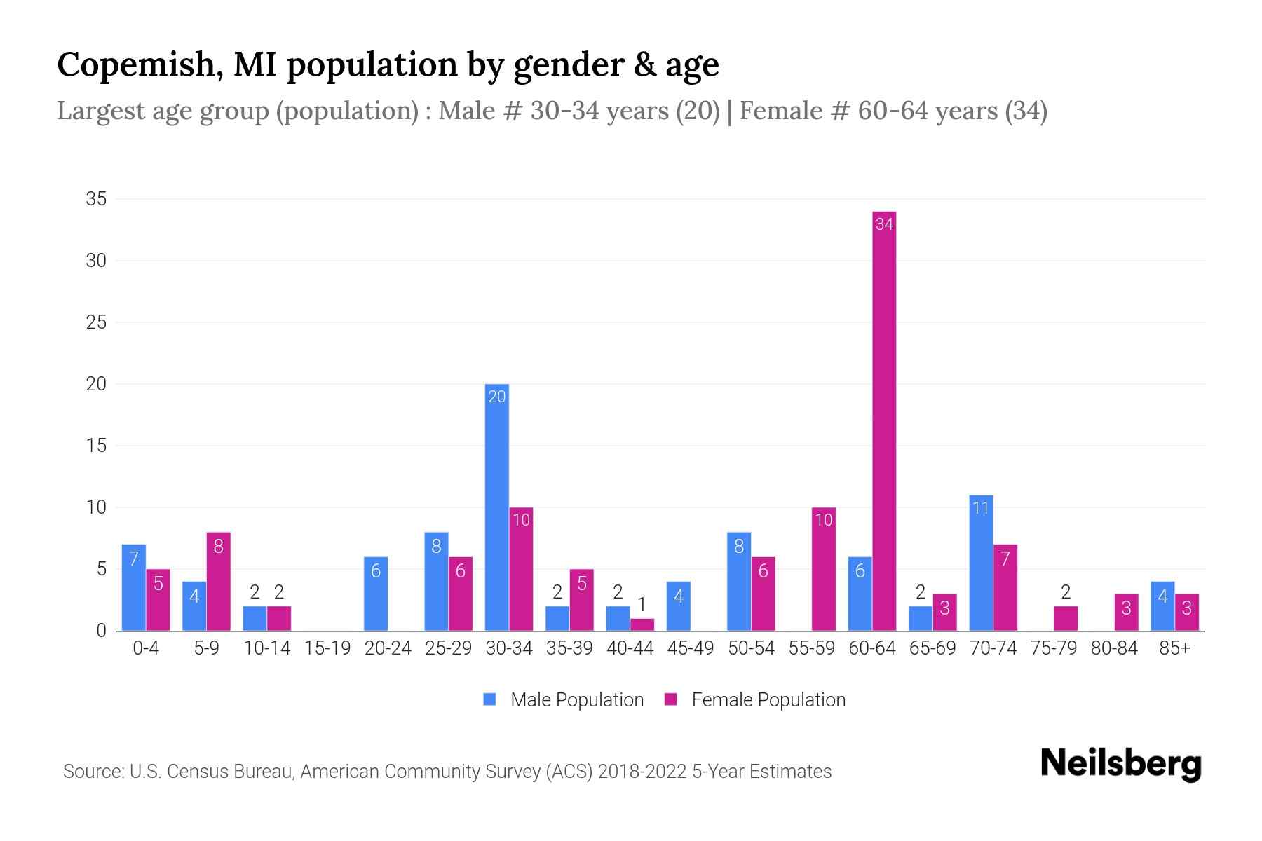 Copemish, MI Population by Gender - 2024 Update | Neilsberg