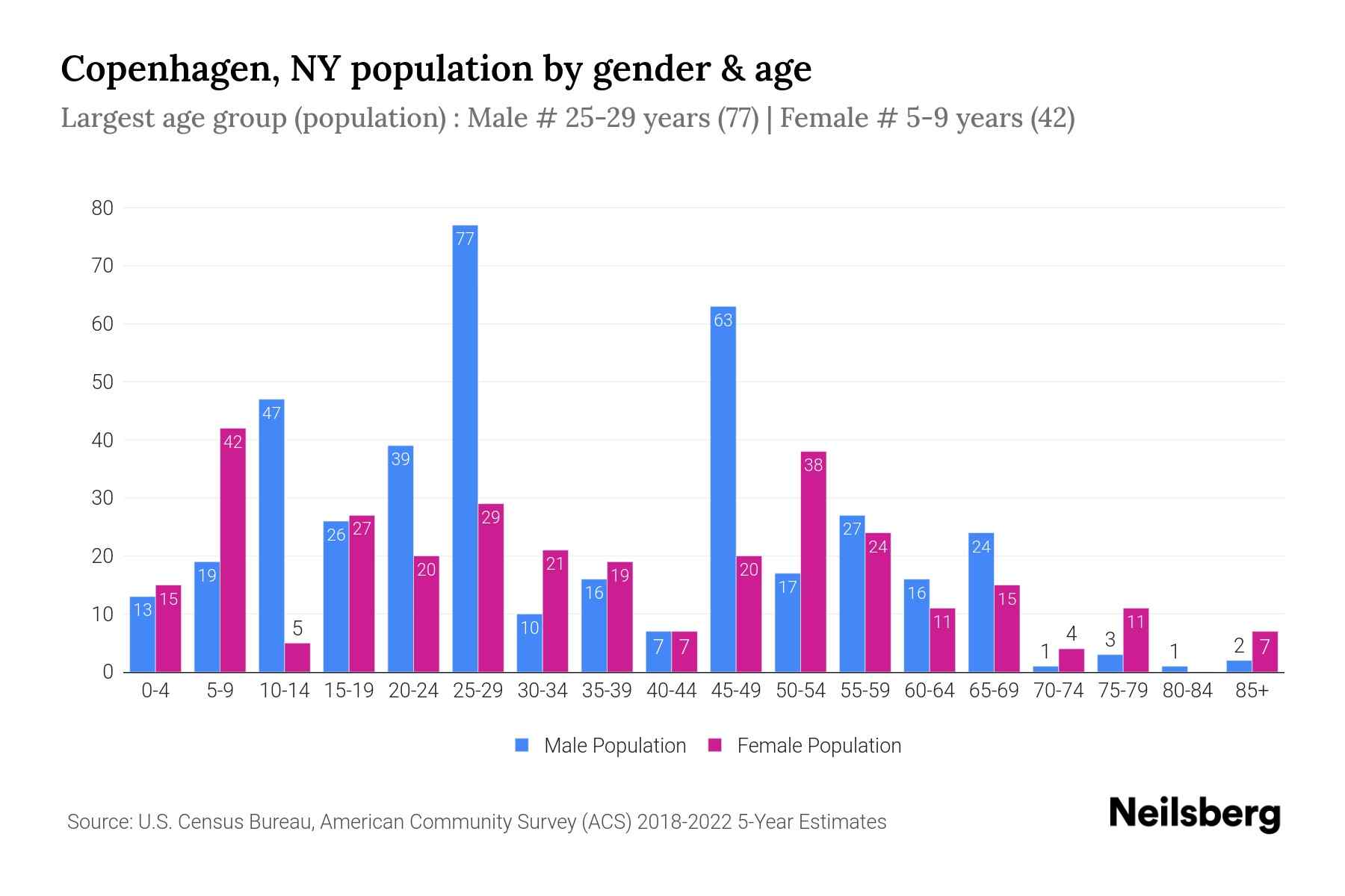 Copenhagen, NY Population by Gender - 2024 Update | Neilsberg