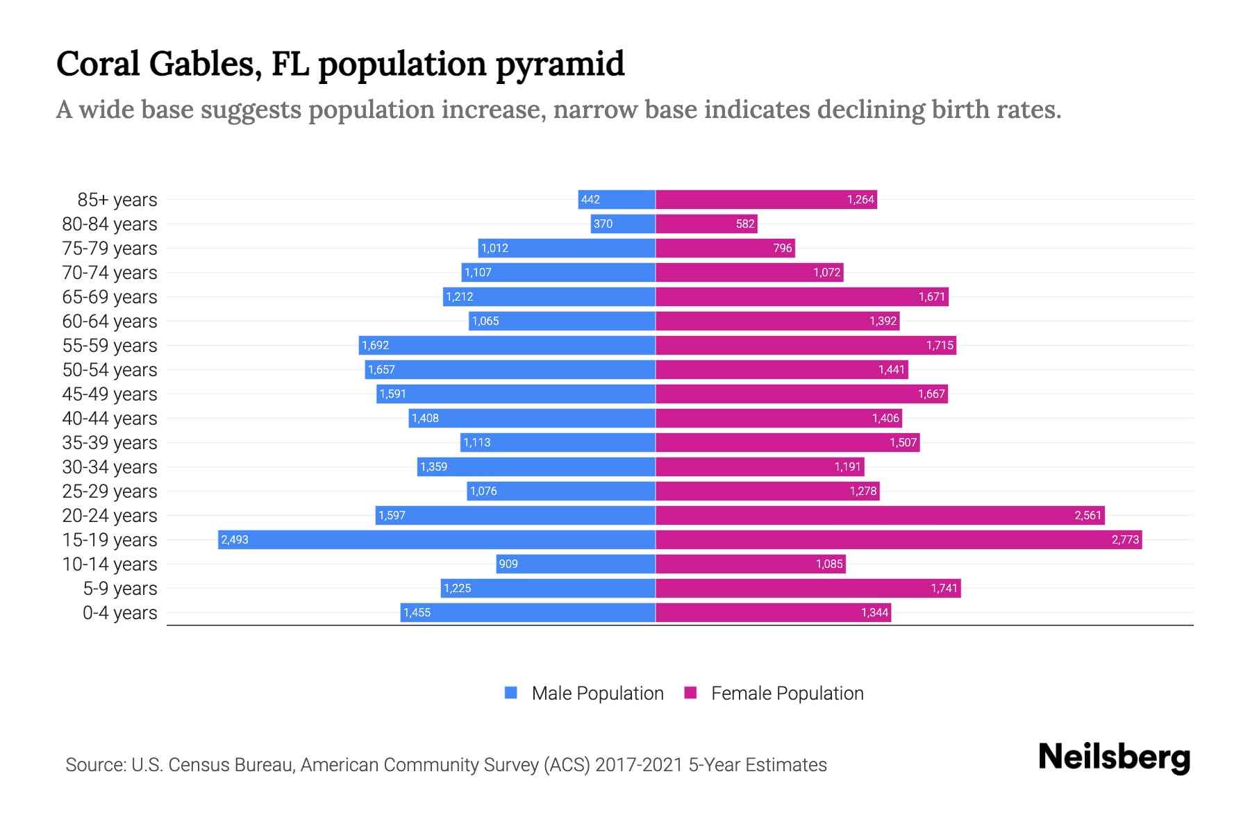 Coral Gables, FL Population by Age - 2023 Coral Gables, FL Age ...