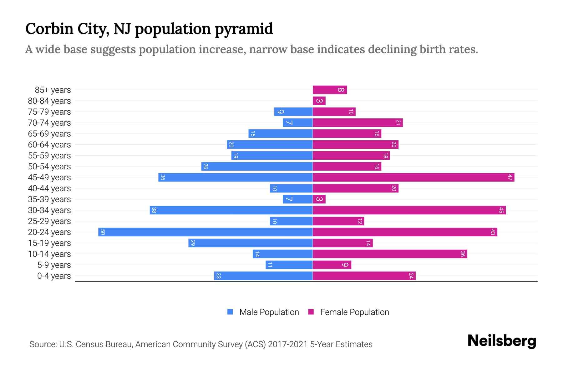 Corbin City, NJ Population by Age - 2023 Corbin City, NJ Age ...