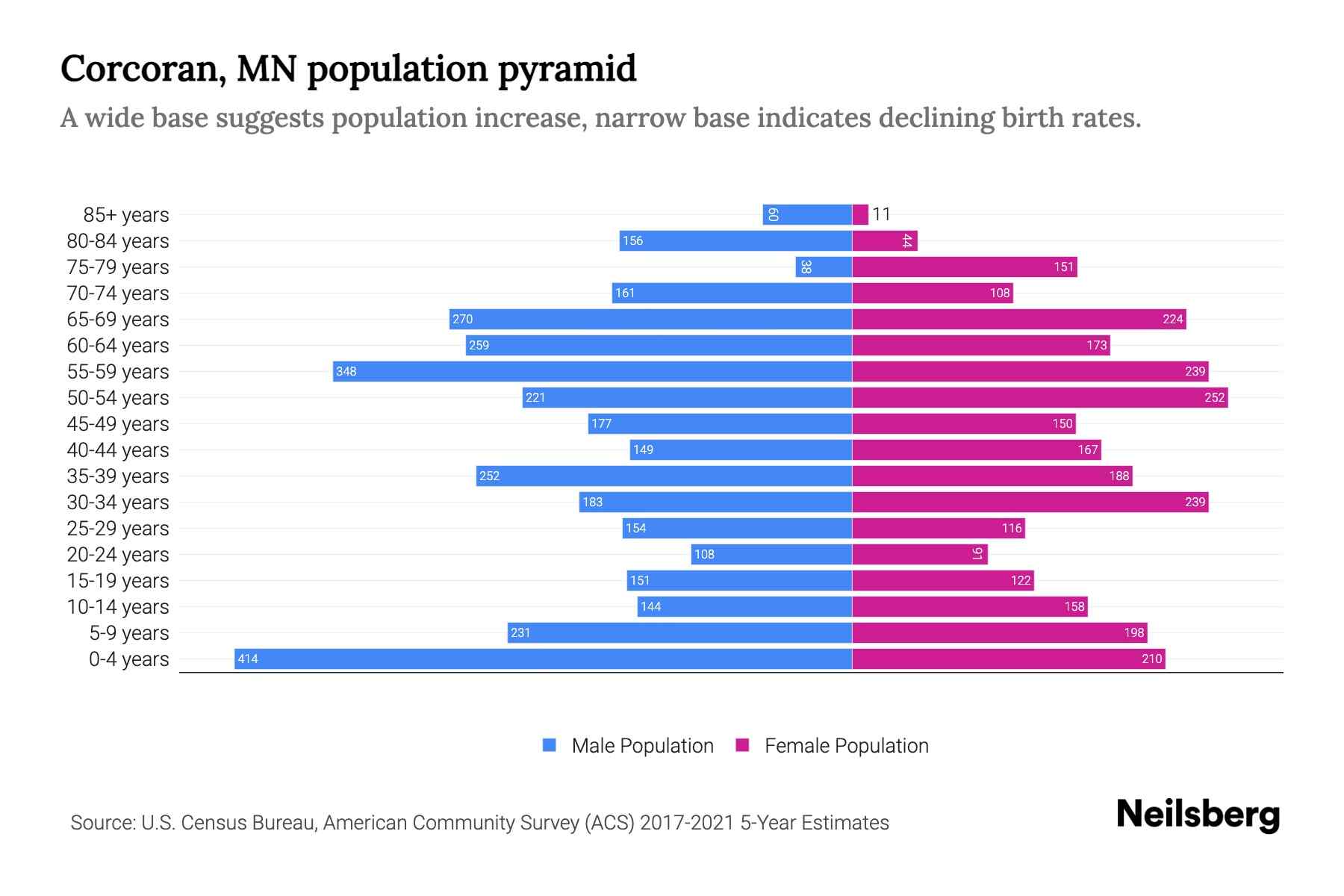 Corcoran, MN Population by Age - 2023 Corcoran, MN Age Demographics ...
