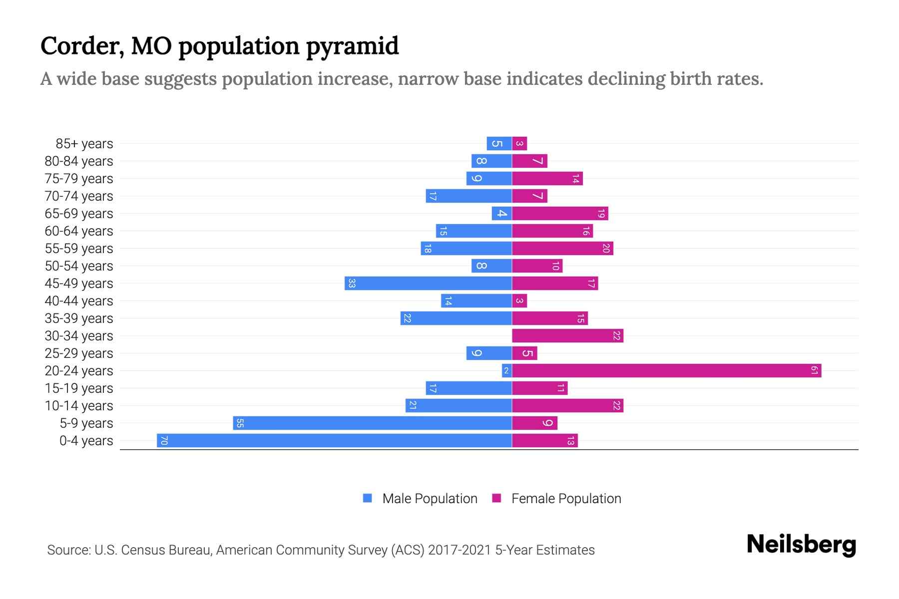 Corder, MO Population by Age - 2023 Corder, MO Age Demographics | Neilsberg