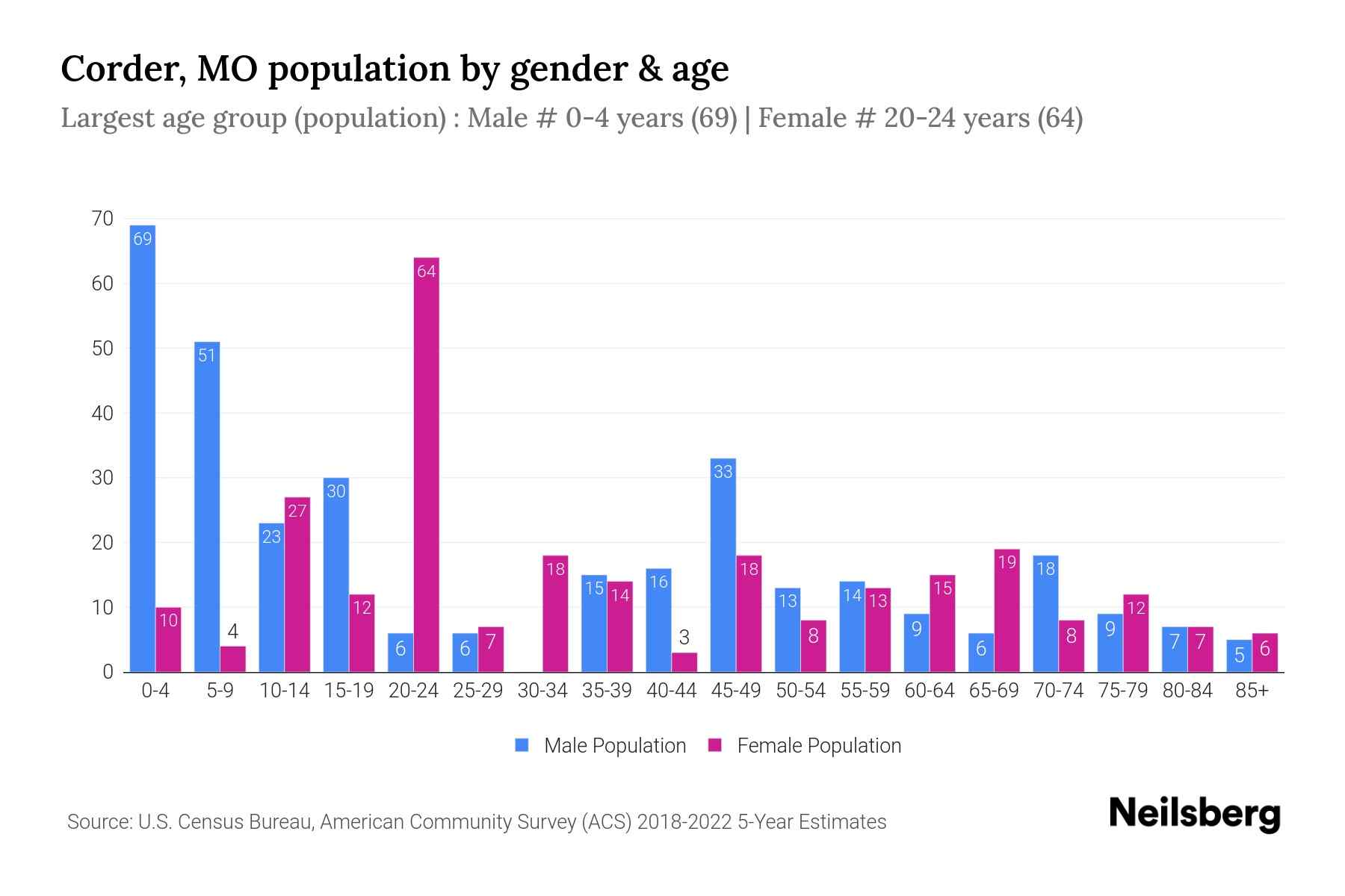 Corder, MO Population by Gender - 2024 Update | Neilsberg