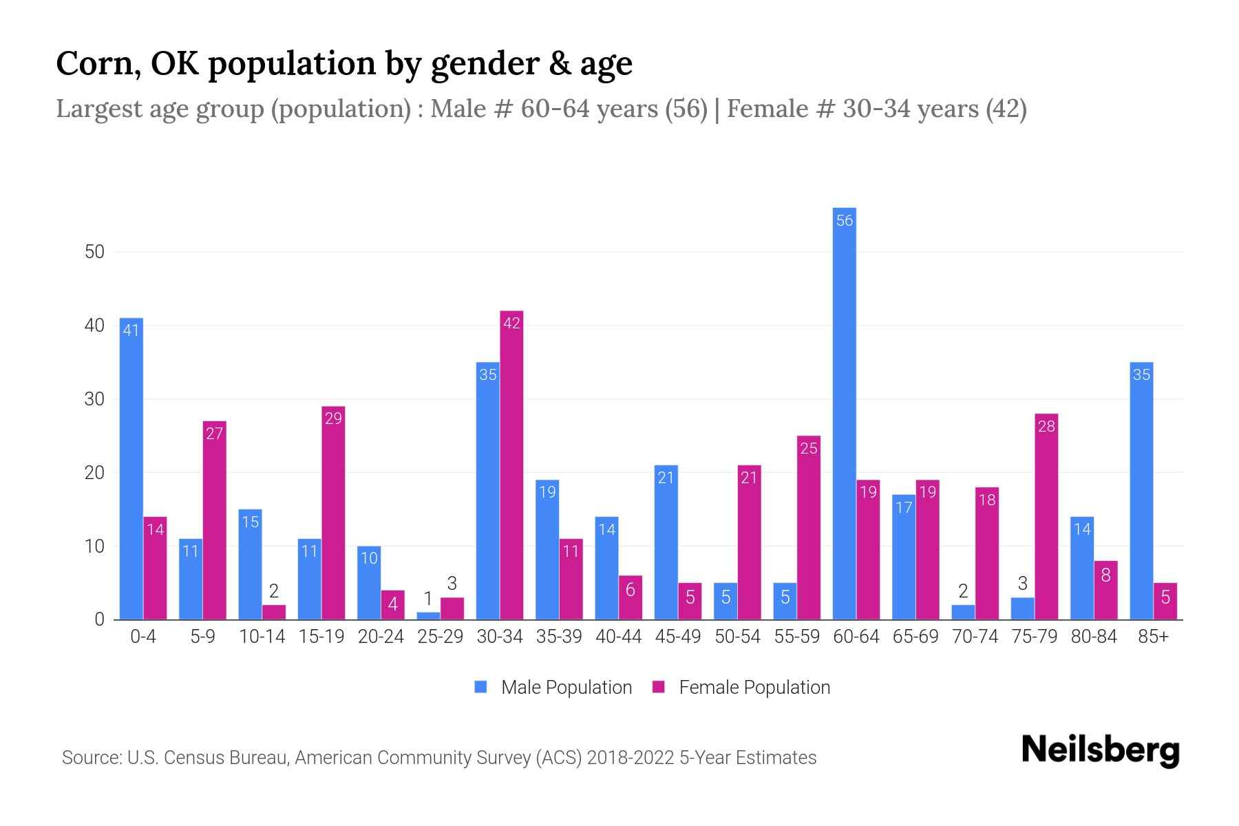 Corn, OK Population by Gender - 2024 Update | Neilsberg